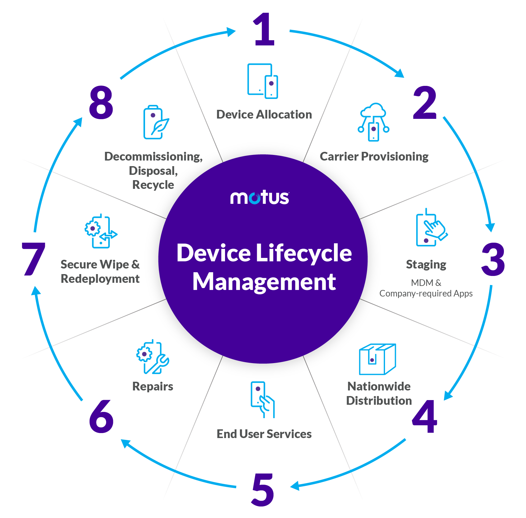 Lifecycle Management | Motus